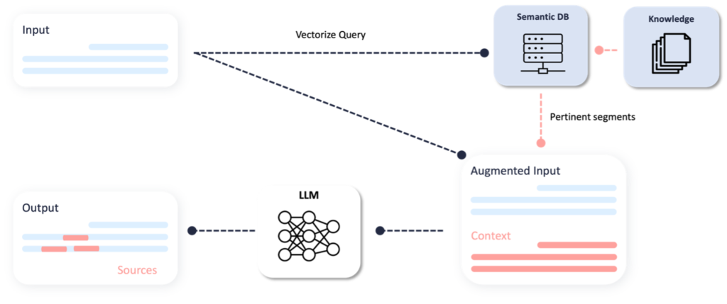Retrieval Augmented Generation (RAG): unveiling concept and ...